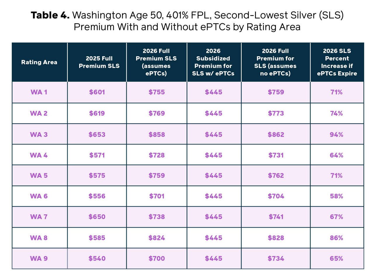 What Happens to Marketplace Premiums in 2026 if Enhanced Premium Tax Credits Expire?